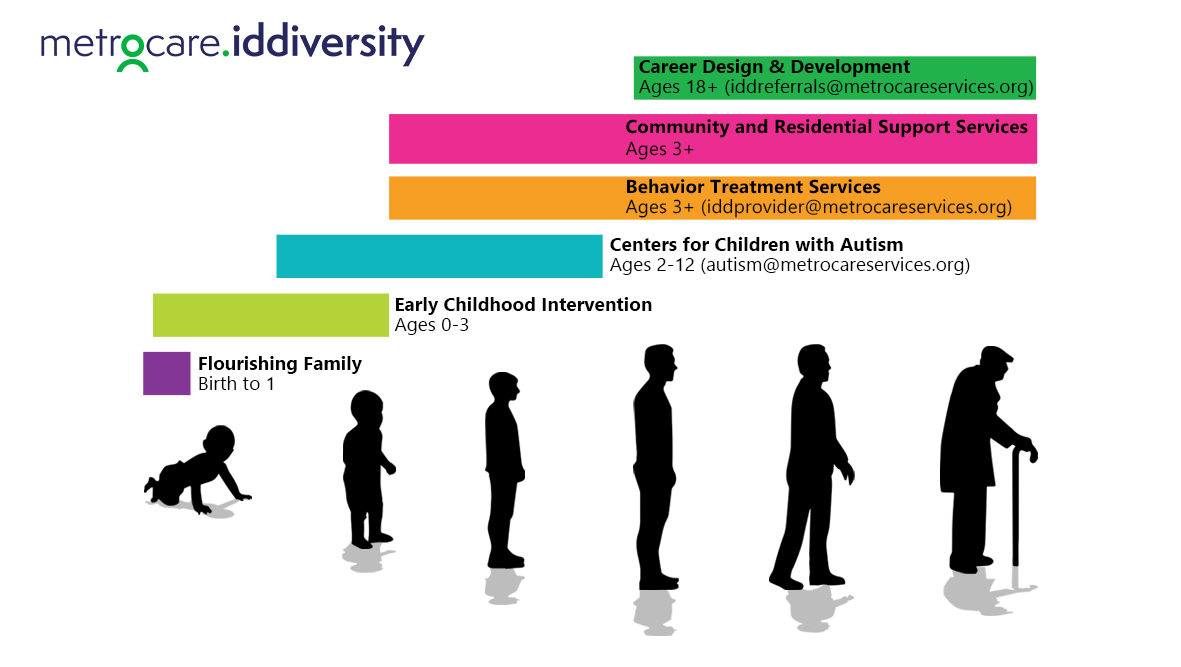 Intellectual & Developmental Disabilities (IDD) Services in Dallas County